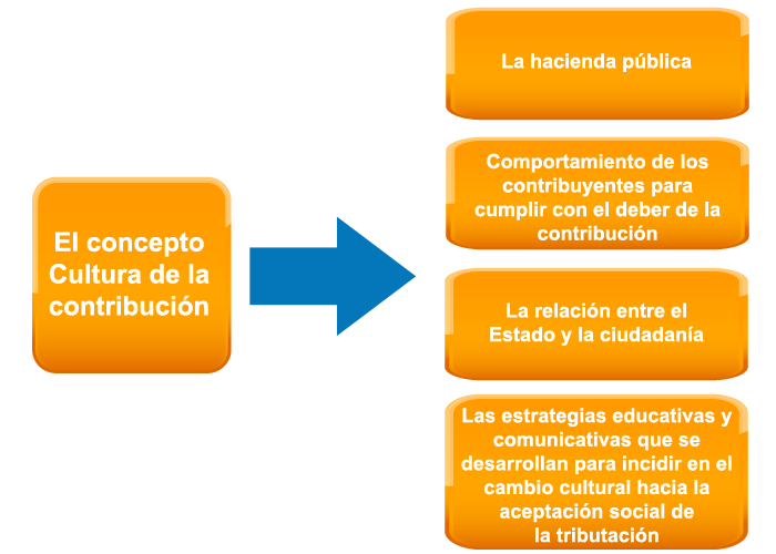 Conceptos de cultura de la contribución