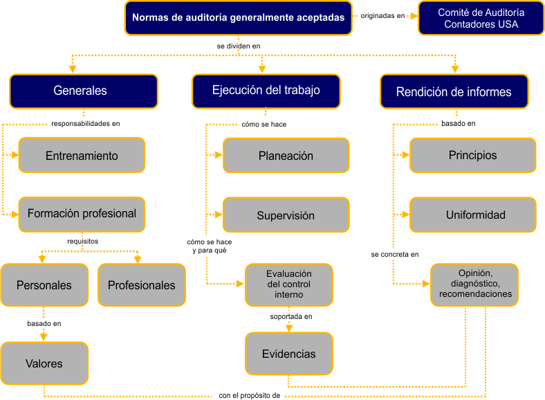 Parte I: Normas de auditoría generalmente aceptadas - NAGAS