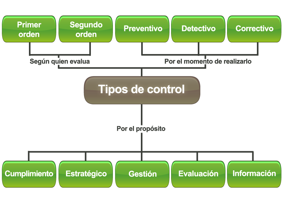 Parte III: Control Organizacional - Tipos de control