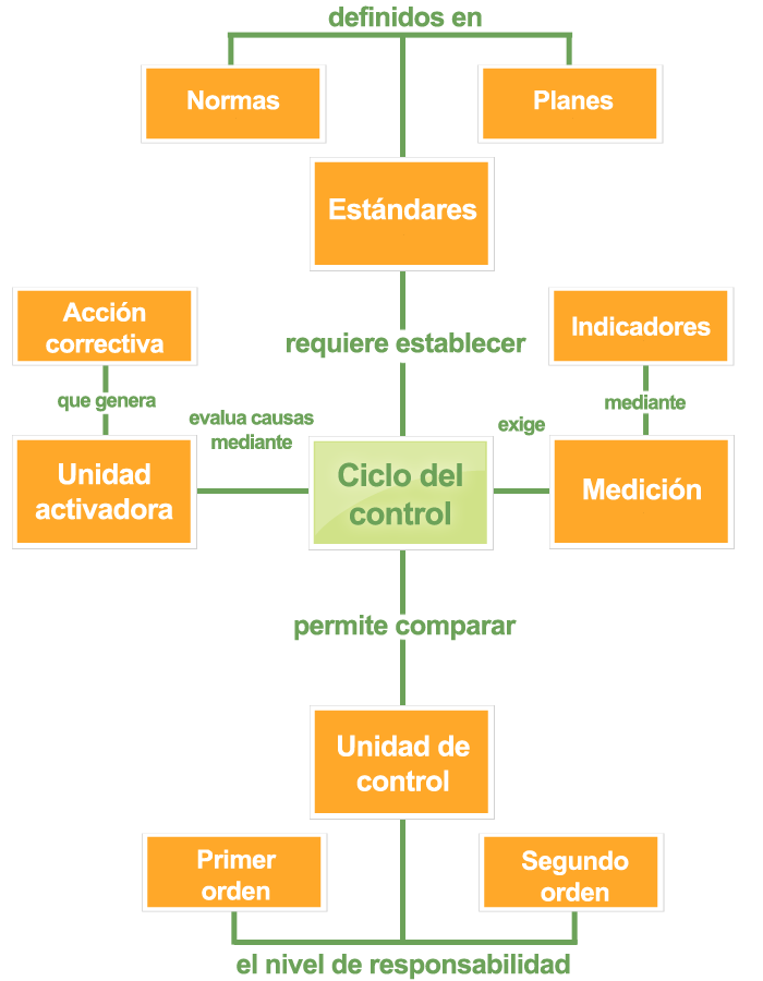 Parte IV: Control Organizacional -Ciclo de control