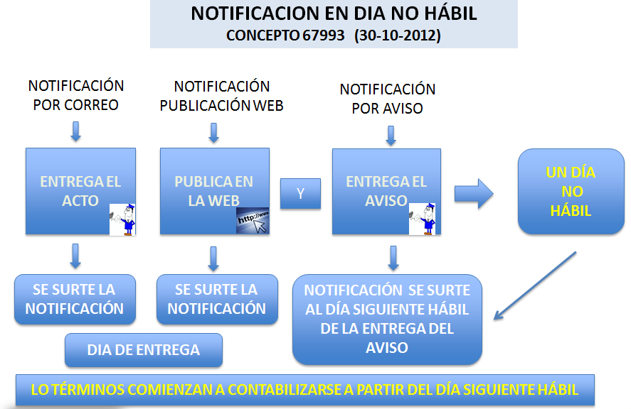 Notificaciones