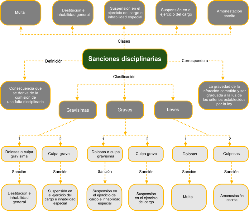 Parte VIII: Sanciones disciplinarias